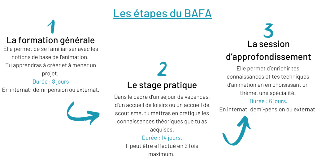 Les formations BAFA et BAFD